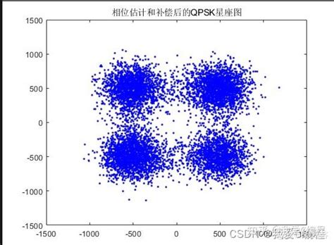 M基于fpga的带相位偏差qpsk调制信号相位估计和补偿算法verilog实现包含testbench 知乎