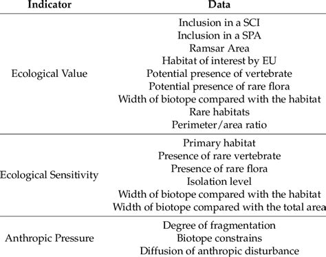 Indicators And Data Used By Ispra Download Table