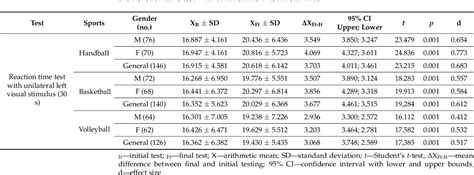 Figure 1 From The Impact Of Peripheral Vision On Manual Reaction Time