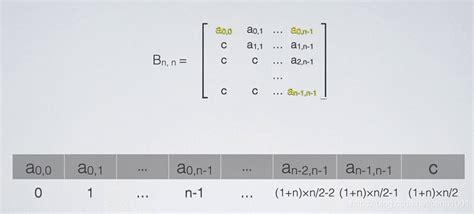 数据结构笔记 06数组矩阵与广义表上三角矩阵以行为优先存储 Csdn博客