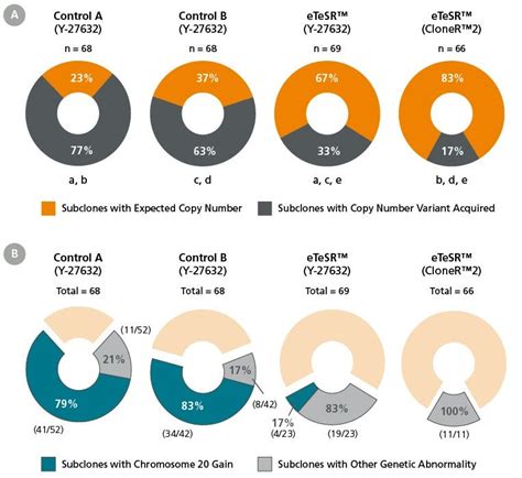Etesr™ Pluripotent Stem Cell Maintenance Medium Optimized For Single Cell Passaging