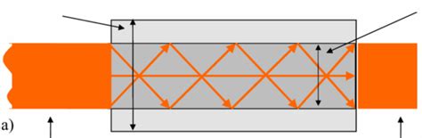 Step Index Vs Graded Index Fiber A Fundamental Guide To Specialty Optical Fibers Fiber Optic