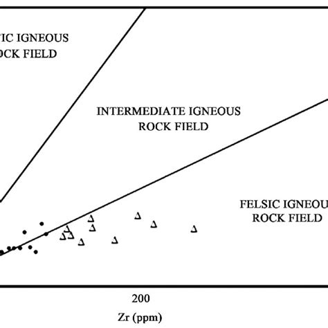 Geochemical Classification For Terrigenous Sands After Herron 1988