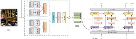 Figure 3 From An Image Captioning Model Based On Se Resnest And Emsa Semantic Scholar