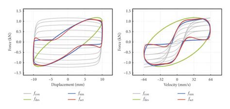 Partial Results Of Force Tracking Scheme A Viscous Case