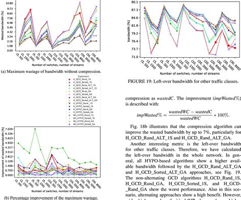 examination of bandwidth wastage for a varying number of switches and
