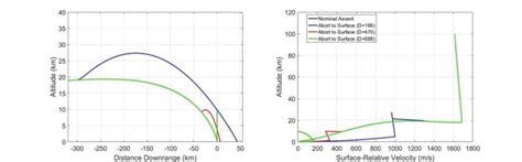 Trajectory Plots Illustrating Lunar Descent Ats Targeting The Rtez