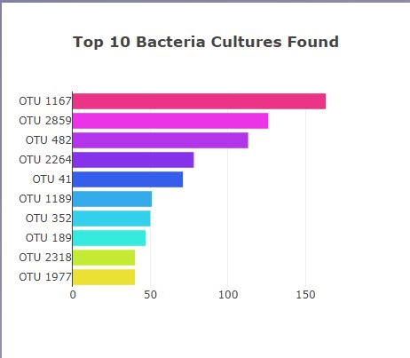 Github Munno Bellybuttonbiodiversity Plotly Building A Webpage Using Plotly Js A