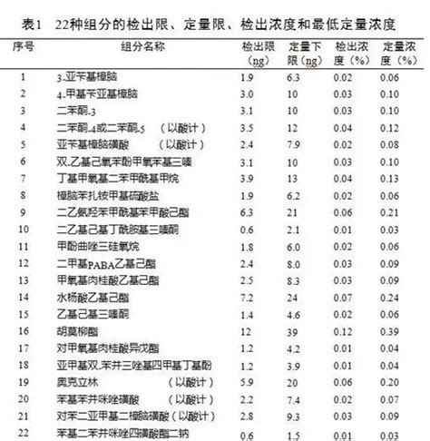 国家药监局 化妆品中3 亚苄基樟脑等22种防晒剂的检测方法纳入化妆品安全技术规范 青岛菲优特检测有限公司