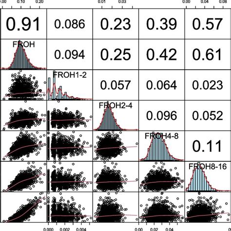 Correlogram Of Pearson Correlations Between Different Inbreeding