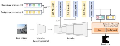 Background Enhanced Visual Prompting Transformer For Generalized Few Shot Semantic Segmentation