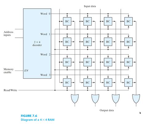 Solved Show The Organization Block Level Design Of A Chegg