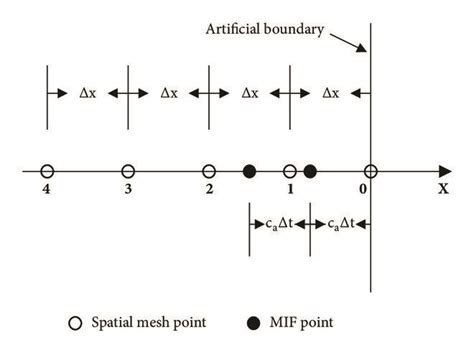 Arrangement Of The Spatial Mesh Points And The Computational Points On