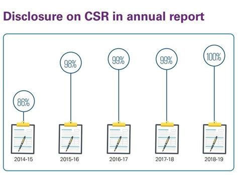 Figure No 3 Disclosure On Csr In Annual Report Download Scientific
