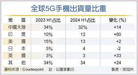 印度 成全球第二大5g手機市場 日報 工商時報