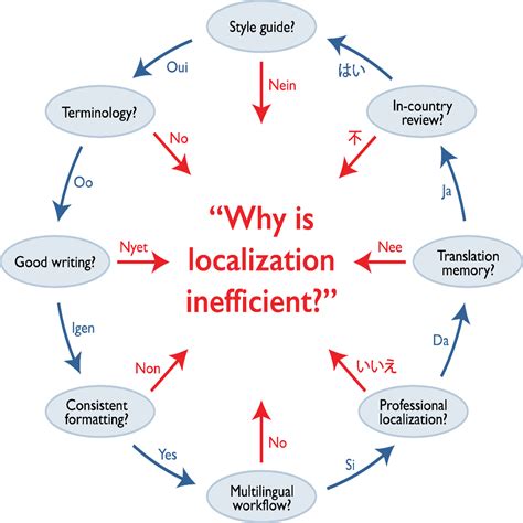 Localization Service Provider At ₹ 1word In Greater Noida Id