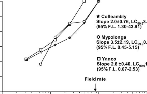 Dose Response Against Malathion For Field Collected Populations