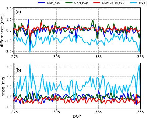Figure 1 From Global Ocean Wind Speed Retrieval From Gnss Reflectometry
