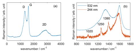 Raman Spectra Of A Csnp λex 532 Nm And B Visible Blue Line