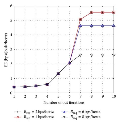 Convergence Performance Of The Outer Iteration Algorithm For EE