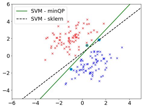 2D Data Clustering Python Simple Linear SVM Classification Code Dr T