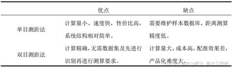 单目测距原理理论实践结合代码部署（目标检测车辆行人等测距）深度学习目标检测单目视觉测距 Csdn博客