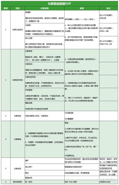 社群运营sop文档 Xls 知乎