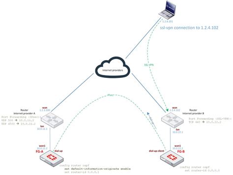 Re Ssl Vpn Routing Fortinet Community