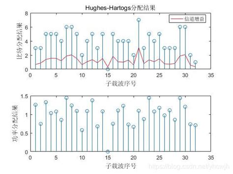 Hughes Hartogs 比特功率分配算法及matlab实现 Csdn博客
