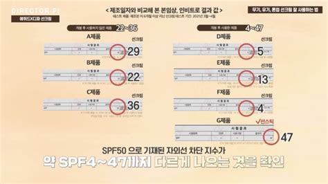 선크림 개봉 후 6개월 이상 지났다면 자외선 차단 수치는 어떻게 될까 인스티즈instiz 이슈 카테고리