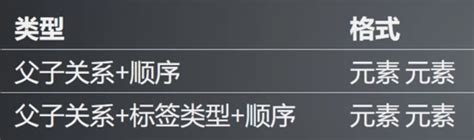软件测试测试开发丨web自动化测试 高级定位css Csdn博客