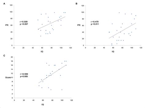 Linear Regression Between Iq Score The Chinese Character Reading And Download Scientific