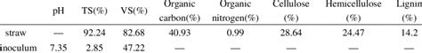 Basic Characteristic Of Fermentable Substrates And Inoculum Download Scientific Diagram
