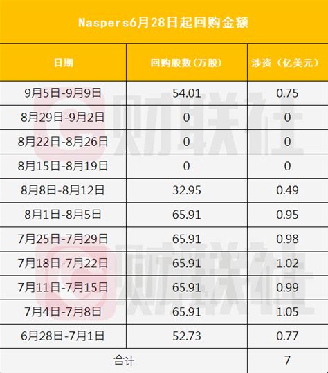 一场牵涉三家上市公司的减持与回购连环：腾讯大股东3个月减持逾200亿港元