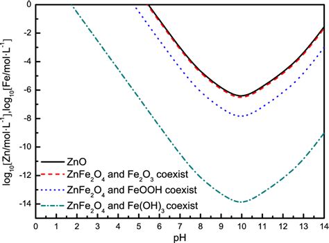Solubility Of Znfe2o4 And Zno In Water At 298 K Download Scientific