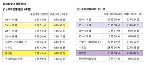 生活改善睡眠の質があなたの勉強習慣を変える 予備校なら武田塾 南浦和校