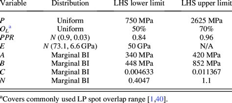 lhs design for initial design space download table