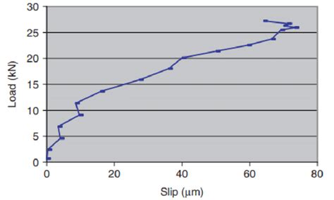 Load Slip Relationship At The Composite Interface By Zhao Download Scientific Diagram