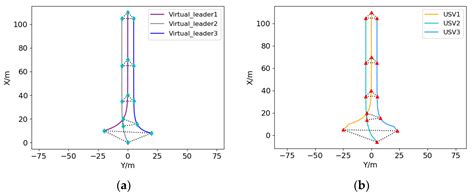 Jmse Free Full Text Formation Control And Obstacle Avoidance