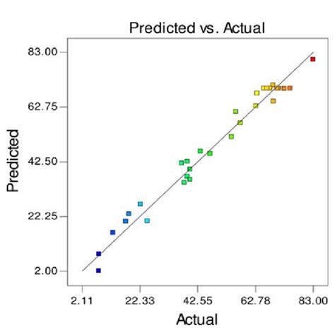 The Scatter Plot Of Predicted Dna By Equation 2 Versus The