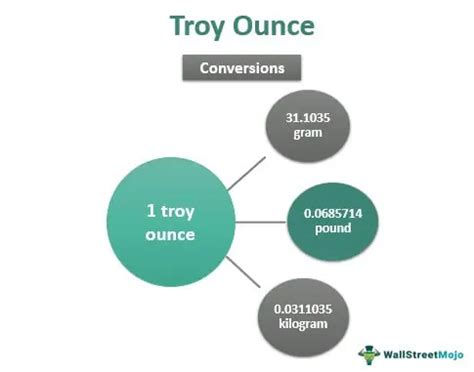 Troy Ounce Meaning Conversion Grams Pounds Kgs
