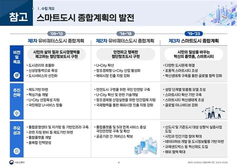 기후 위기·dx 등 메가트랜드 대응 스마트도시 종합계획 확정