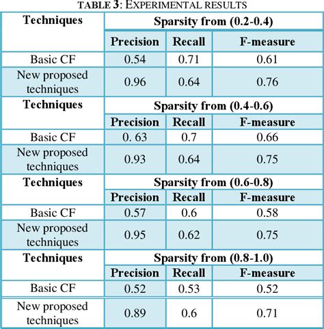 Table 3 From Sparsity And Cold Start Recommendation System Challenges
