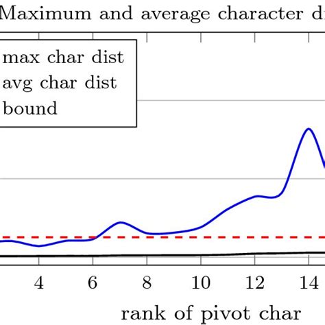 Maximum And Average Distances Between Two Consecutive Occurrences