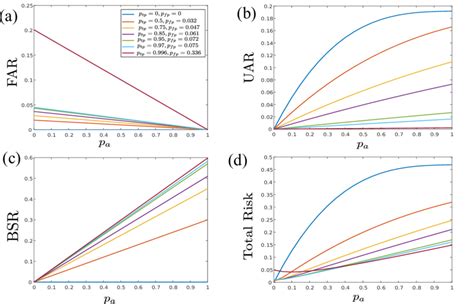 Risk Profile For Various Categories And Overall Metric Plotted Against