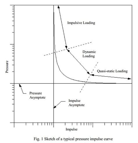 Pressure Impulse Curves For Rc Columns Researchgate
