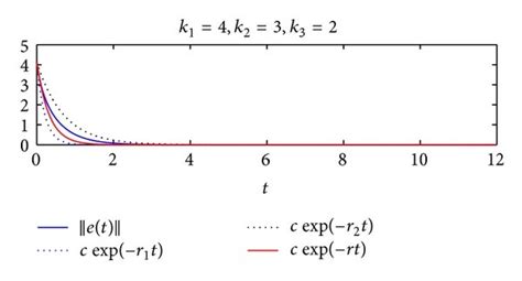 Comparison Of The Proposed “rate” Curves With ∥e T ∥ For Download