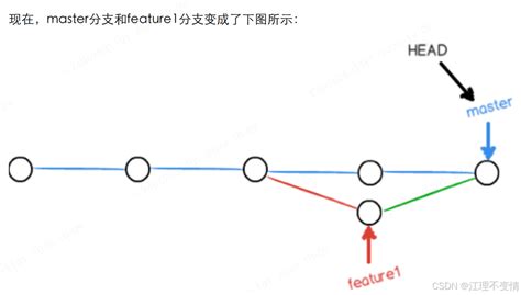 Git分支管理 解决冲突git 分支冲突 Csdn博客