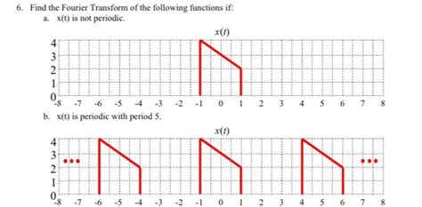 Solved Find The Fourier Transform Of The Following Chegg