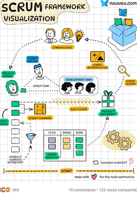 Jorge Farfán V On Linkedin Scrum Devops Devsecops